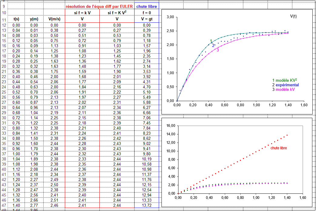 Mouvement (6) – Euler – Chantiers de Sciences