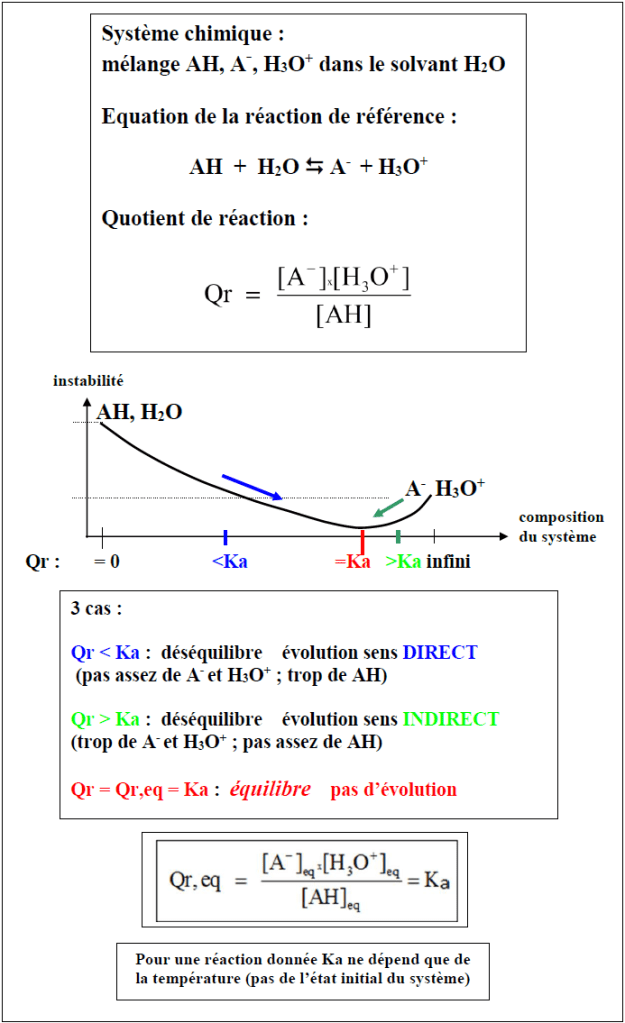 Acide/base (3) – Evolution – Chantiers de Sciences