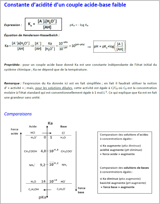 Acide/base (3) – Evolution – Chantiers de Sciences