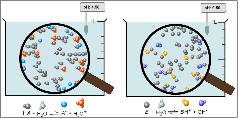 Acide/base (1) – Couples – Chantiers de Sciences