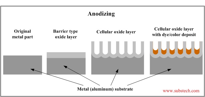 Anodisation – Chantiers de Sciences