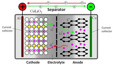 Electrochimie – Chantiers de Sciences